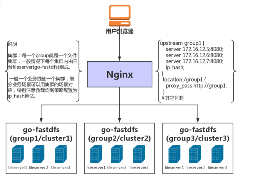 go-fastdfs 文件系统的集群搭建及前后端交互_fastdfs group1和group2之间通信-CSDN博客
