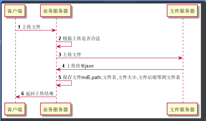 go-fastdfs 文件系统的集群搭建及前后端交互_fastdfs group1和group2之间通信-CSDN博客