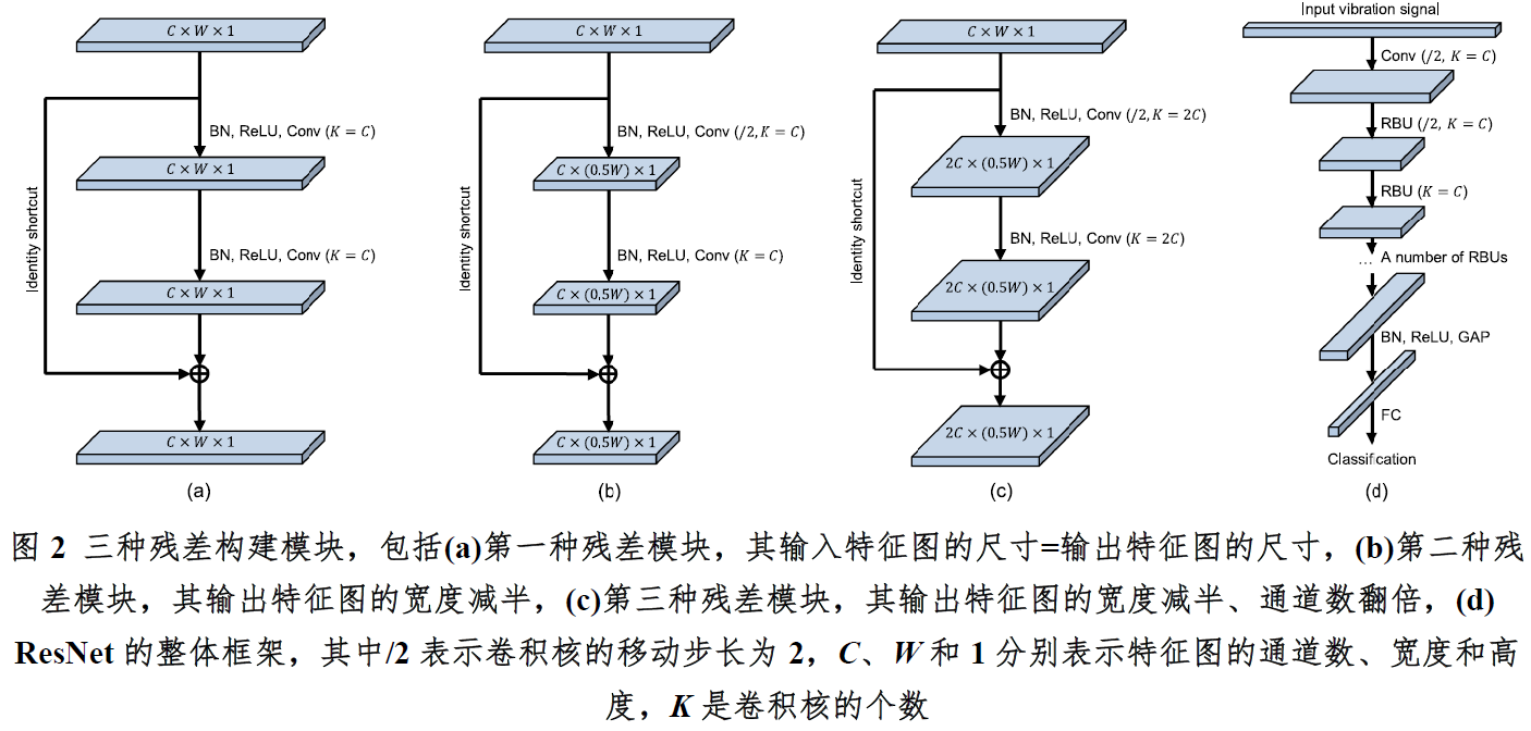 （全文翻译）基于深度残差收缩网络的故障诊断Deep Residual Shrinkage Networks for Fault Diagnosis-CSDN博客