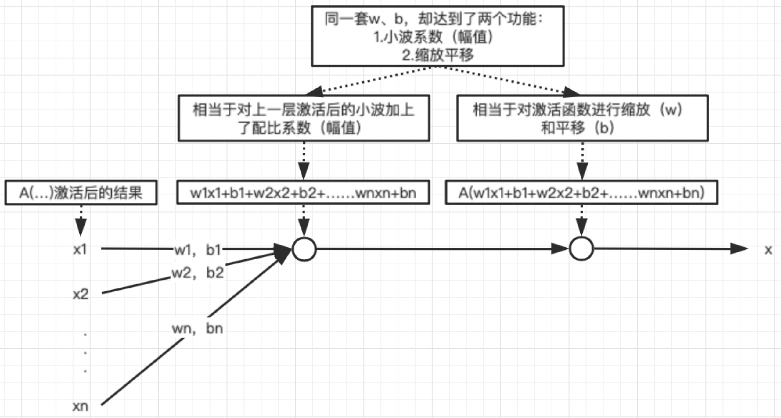 激活函数为什么可以增加非线性？ Csdn博客 