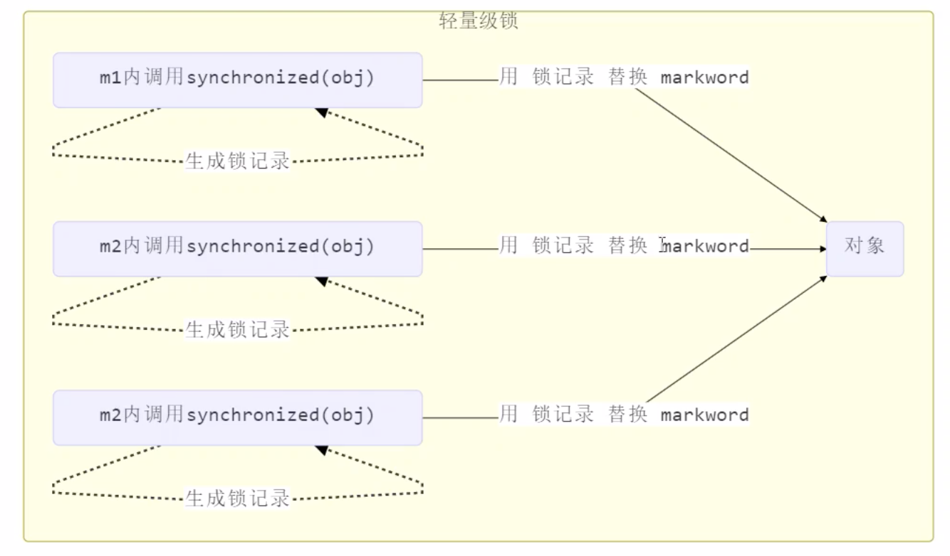 synchronized关键字及wait()/notify()/notifyAll()详解_synchronized和wait-CSDN博客