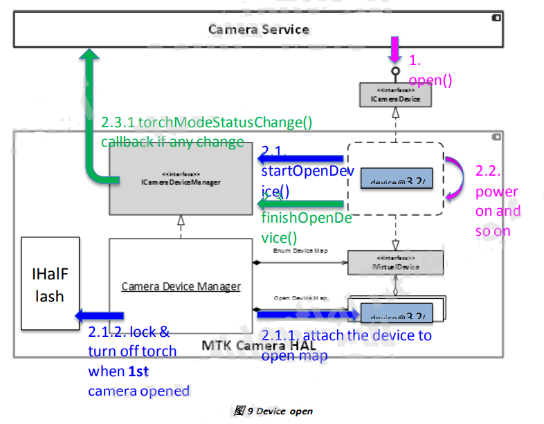 Android Q 之MTK代码分析（三）--Camera Hal3 Open/Close_camera3device::halinterface::close-CSDN博客