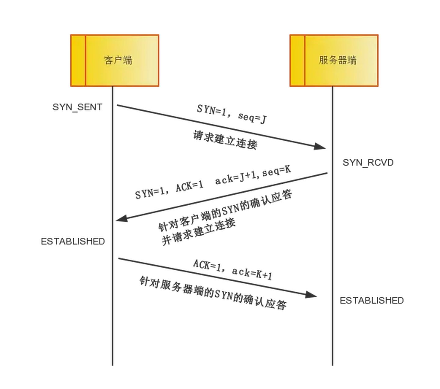 Tcp 的三次握手和四次挥手,了解泛洪攻击么洪水攻击tcp会发生在哪个握手阶段 Csdn博客