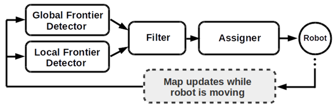 ROS仿真笔记之——基于rrt_exploration的单个机器人自主探索建图_rrt exploration ros-CSDN博客