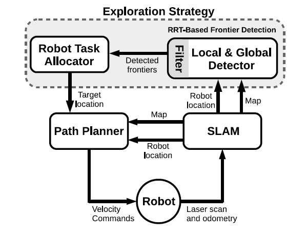 ROS仿真笔记之——基于rrt_exploration的单个机器人自主探索建图_rrt exploration ros-CSDN博客