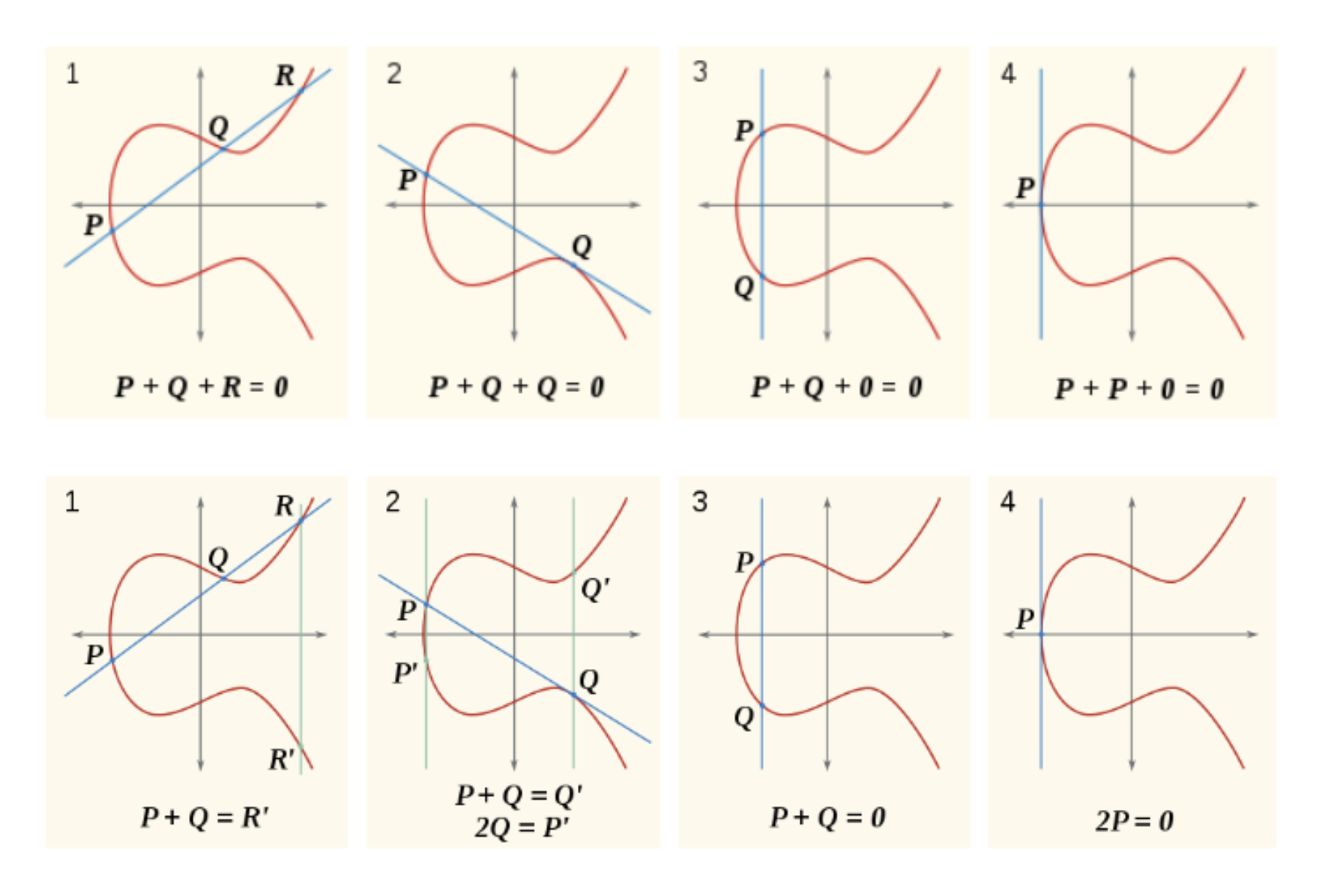 [CryptoHack] ELLIPTIC CURVES-STARTER Write-Up_cryptohack curves and ...