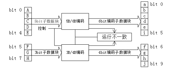 8b 10b Encodedecode详解（7月29日）4b5b和8b10b的区别 Csdn博客 
