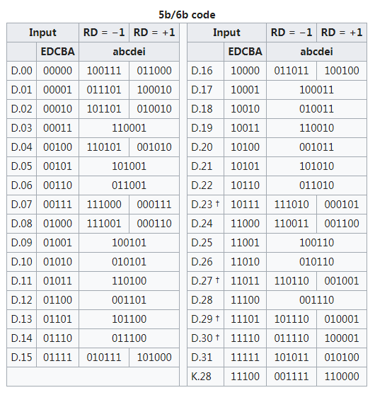8B / 10B Encode/Decode详解（7月29日）_4b5b和8b10b的区别-CSDN博客
