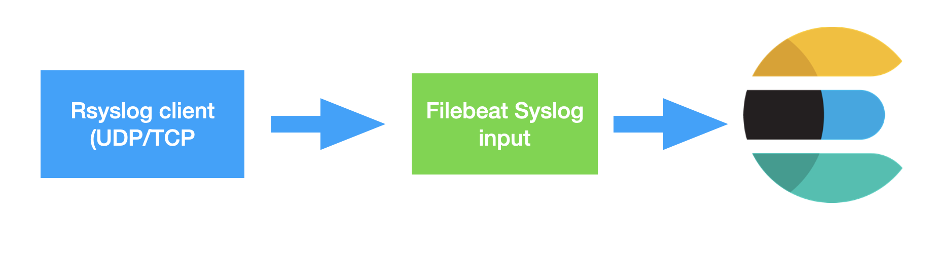 Beats：使用 Linux 系统上的 Rsyslog 收集日志并导入 Elasticsearch_rsyslog-elasticsearch-CSDN博客