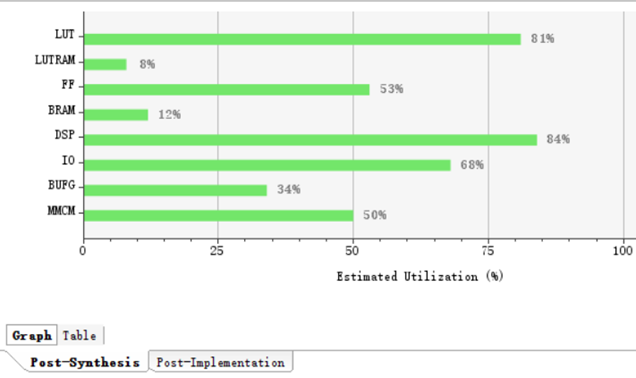 Vivado综合结果解读_vivado utilization-CSDN博客