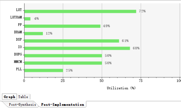 Vivado综合结果解读_vivado utilization-CSDN博客