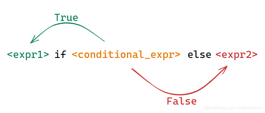 Python 让代码更简洁的方法一 条件表达式三元运算符条件表达式常见运算python Csdn博客 0447