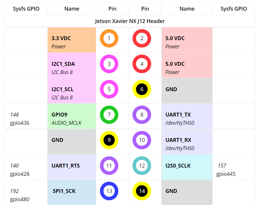 Jetson Xavier NX （14） -- 40-Pin扩展插针_xavier nx 40pin-CSDN博客