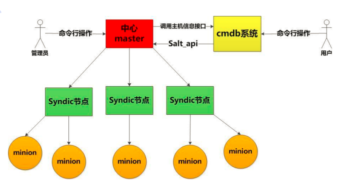 SaltStack中salt-ssh、salt-syndic与salt-api的使用_salt-ssh 配置密钥文件-CSDN博客