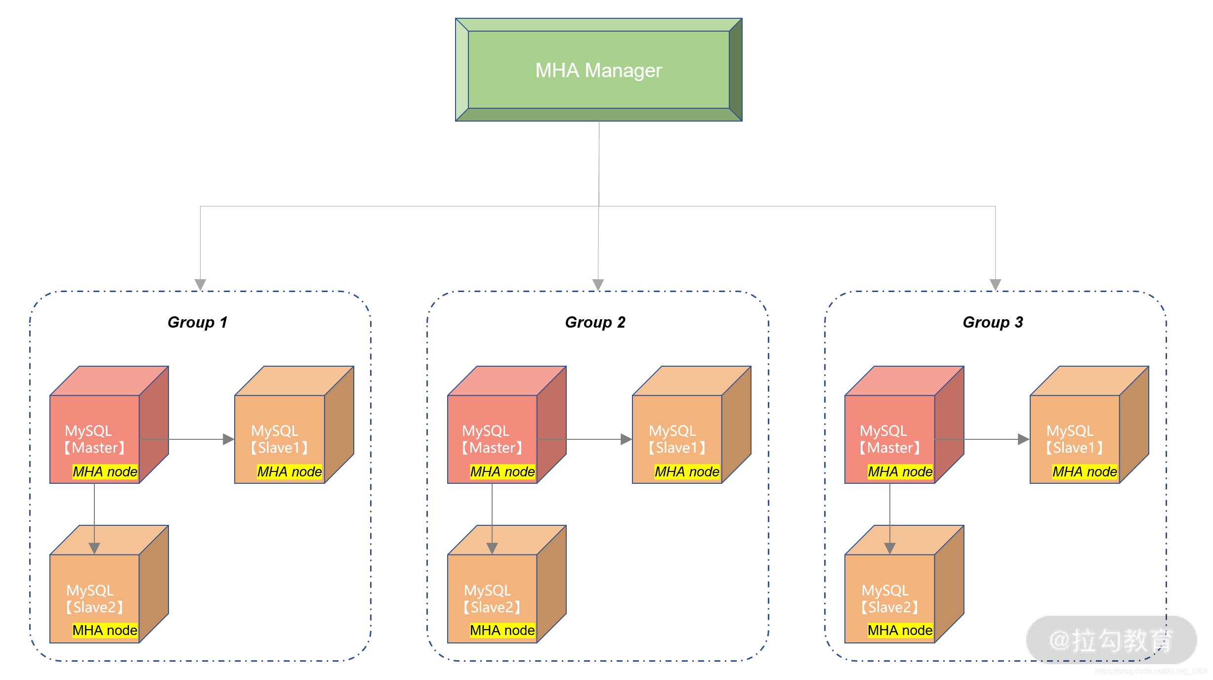 Mysql常见架构介绍 Mha Mgr Innodb Cluster Mysql分布式mysql 8 之后用 Mha 还是innodb Cluster Csdn博客