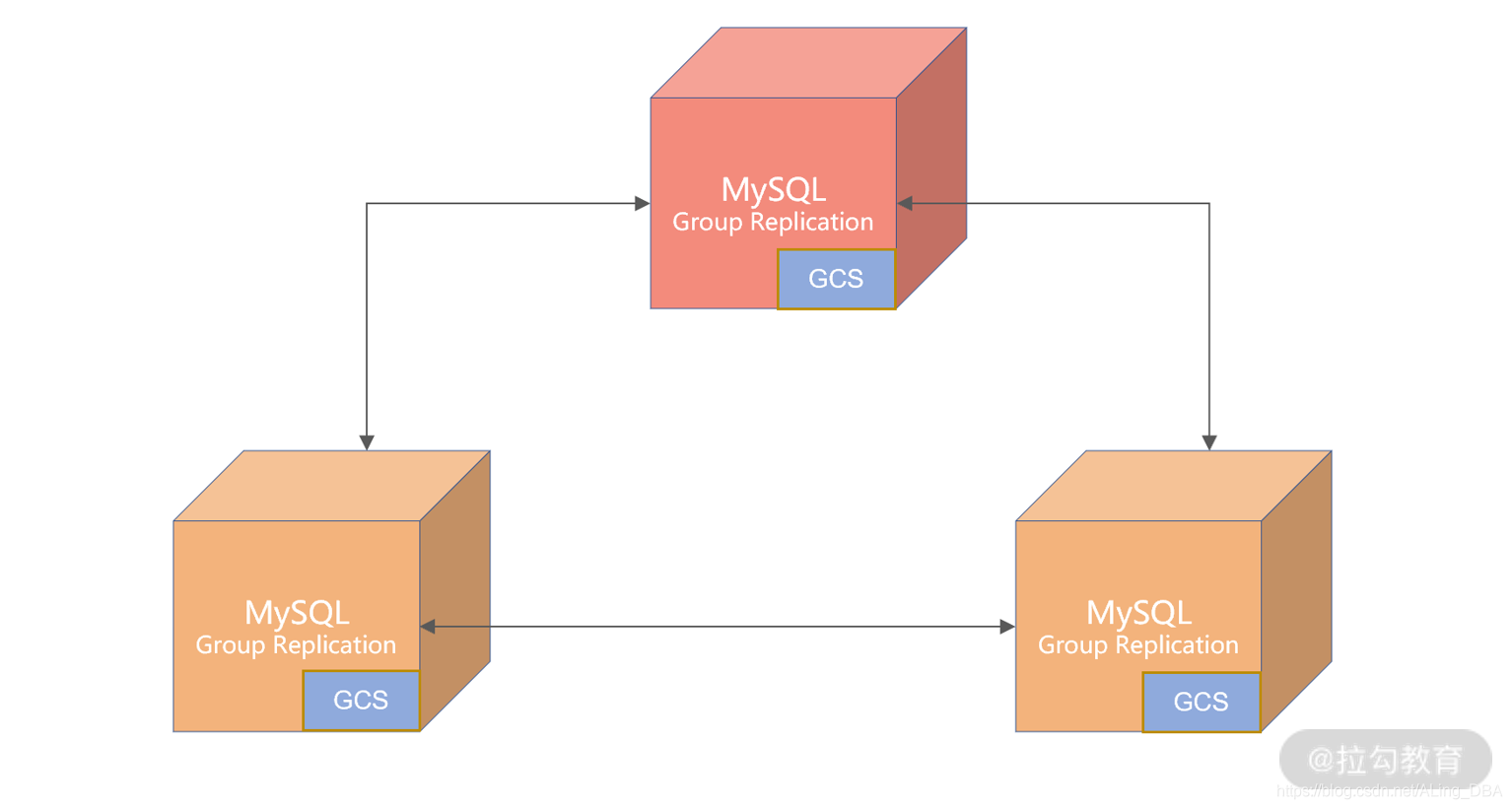 Mysql常见架构介绍 Mha Mgr Innodb Cluster Mysql分布式mysql 8 之后用 Mha 还是innodb Cluster Csdn博客