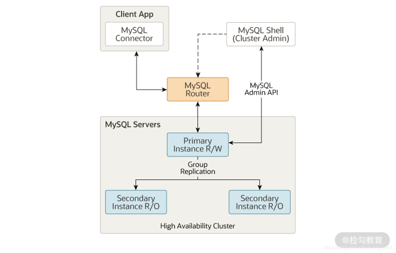 Mysql常见架构介绍 Mha Mgr Innodb Cluster Mysql分布式mysql 8 之后用 Mha 还是innodb Cluster Csdn博客