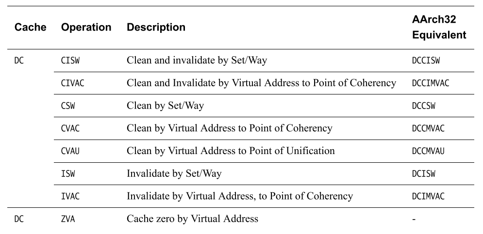 Cache Maintenance-关于cache 清除（invalidate）和清理（clean）操作的基础知识_cacheinvalidate-CSDN博客