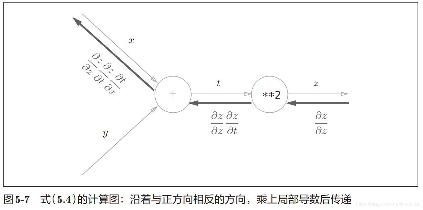 《深度学习入门 基于python的理论与实现》读书笔记《深度学习入门基于python的理论与实现》笔记 Csdn博客
