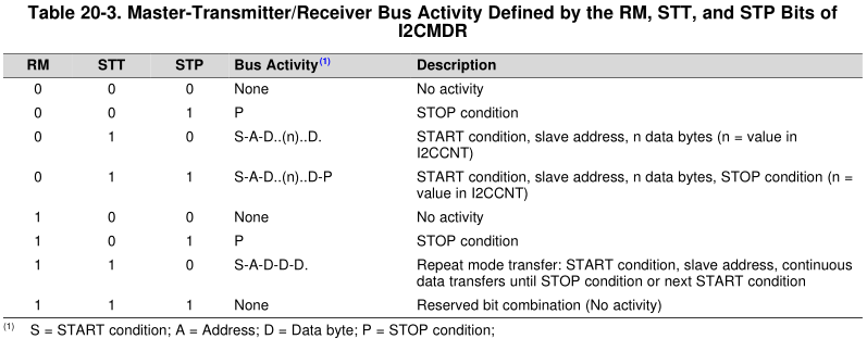 DSP28377 I2C开发笔记_ti2837x i2c寄存器-CSDN博客