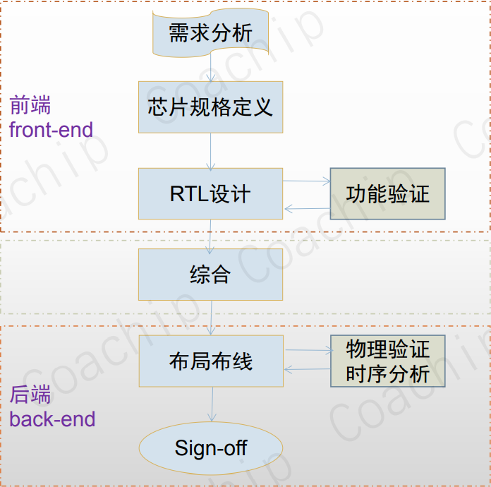 数字ic设计全流程数字ic设计流程 Csdn博客 