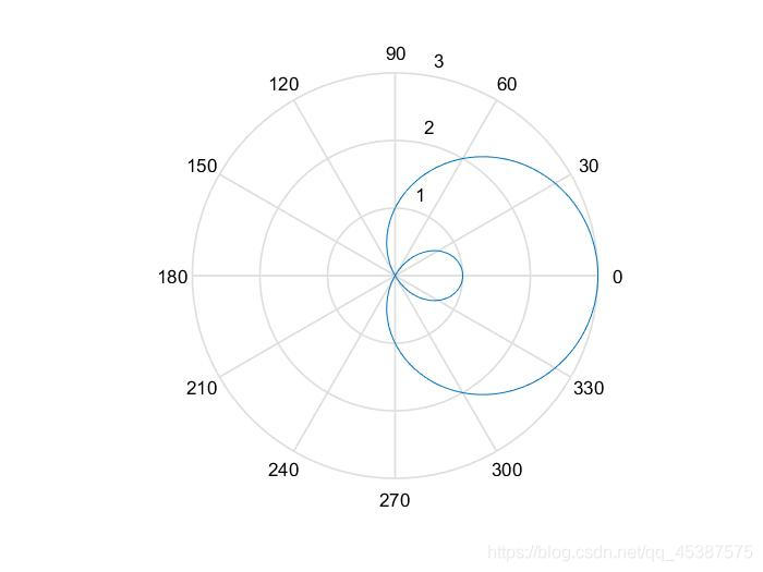 Matlab 极坐标图和对数坐标图的绘制matlab对数坐标画图 Csdn博客