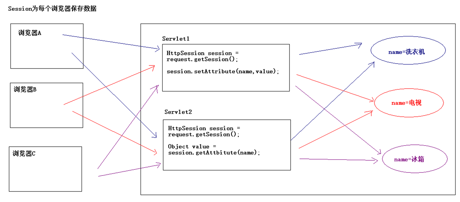 Eclipse12:Cookie&Session_在eclipes中怎么创建cookie-CSDN博客