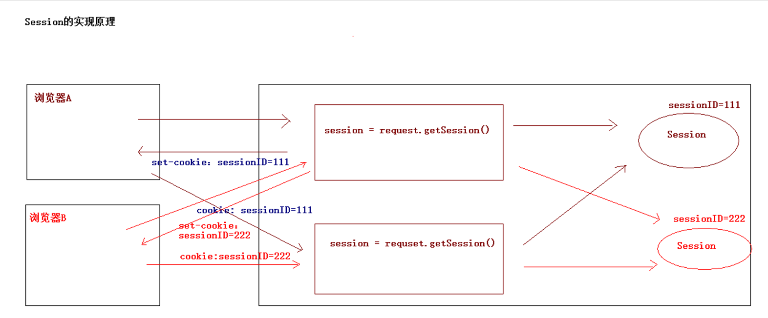 Eclipse12:Cookie&Session_在eclipes中怎么创建cookie-CSDN博客