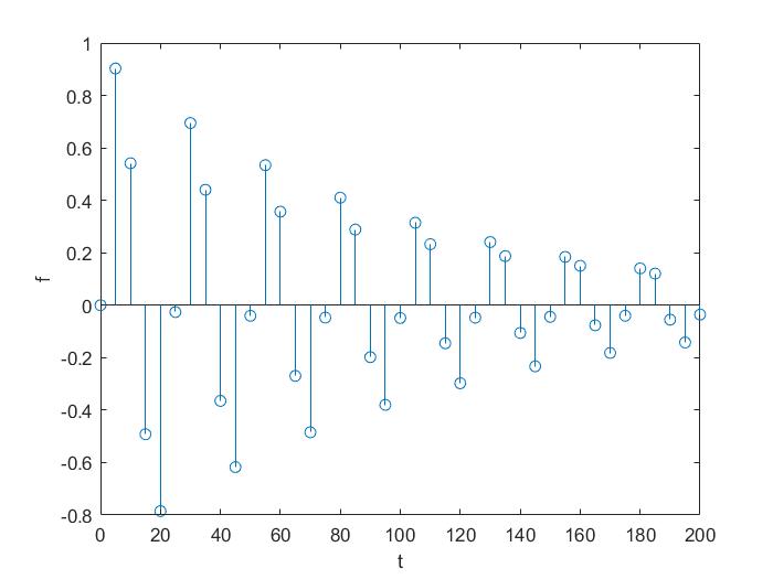 matlab--离散（discrete）数据绘图_matleb unit discrete-CSDN博客