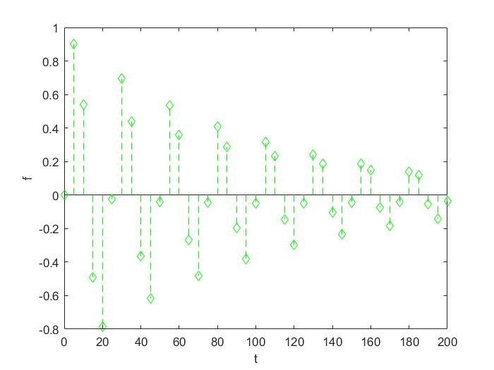 matlab--离散（discrete）数据绘图_matleb unit discrete-CSDN博客
