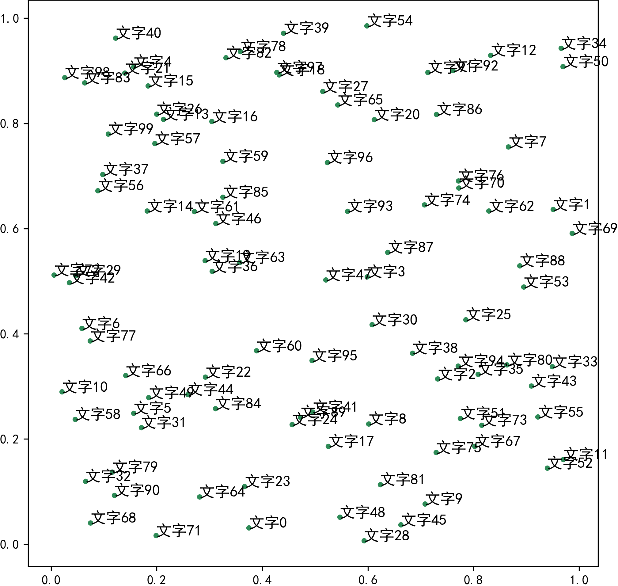【数学建模之Python】8.解决画散点图时由于标签非常多导致的重叠现象（利用adjustText库解决）_python adjusttext-CSDN博客