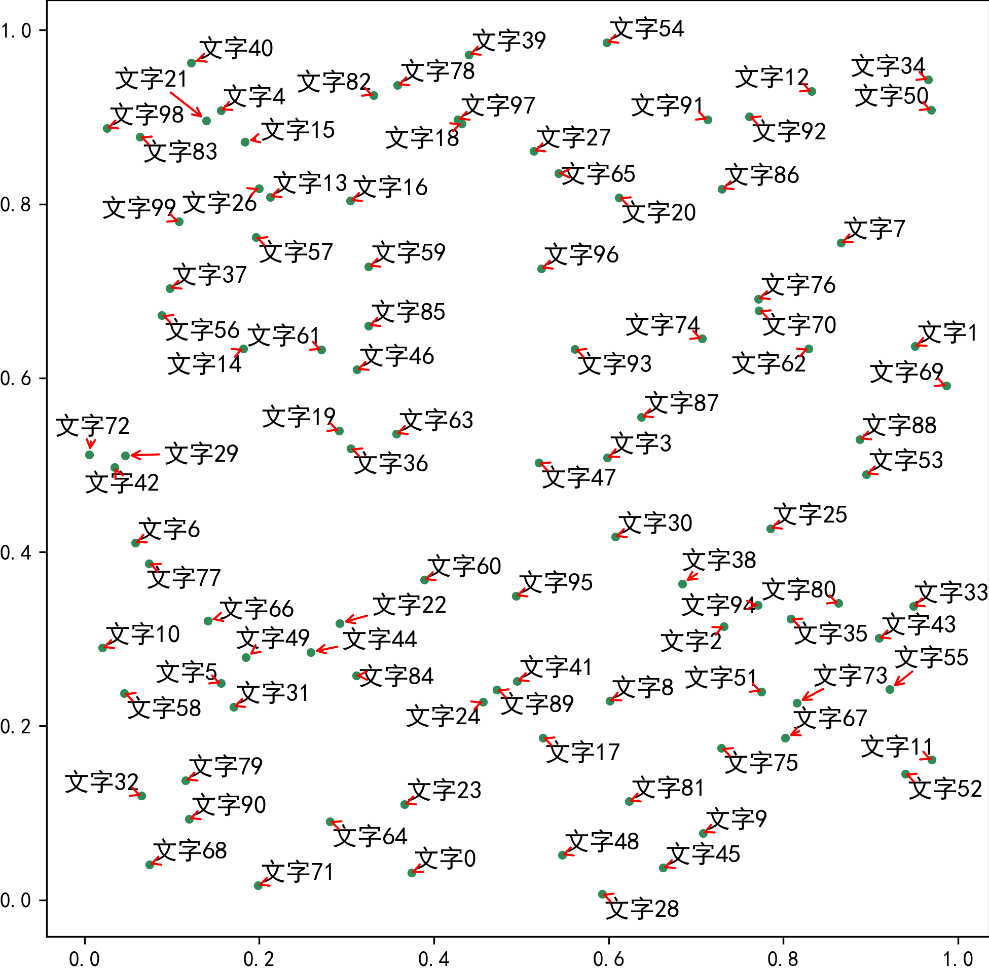【数学建模之Python】8.解决画散点图时由于标签非常多导致的重叠现象（利用adjustText库解决）_python adjusttext-CSDN博客