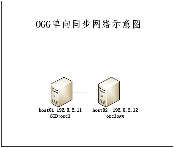 Oracle 11g ogg单向数据同步（Oracle 11.2.0.4）_first record rba 0-CSDN博客