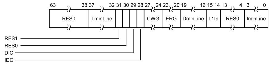 关于cache maintenance 操作的四个寄存器（CTR，CLIDR，CSSELR，CCSIDR）解析_chselr 寄存器-CSDN博客