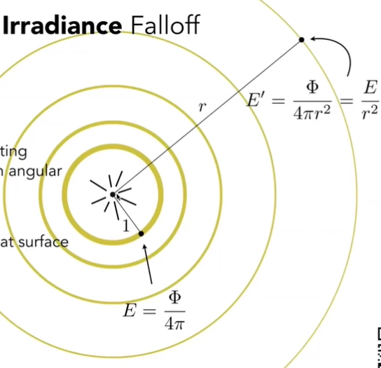 [计算机图形学入门]13.辐射度量学Radiometry_VAherggoooooo的博客-CSDN博客