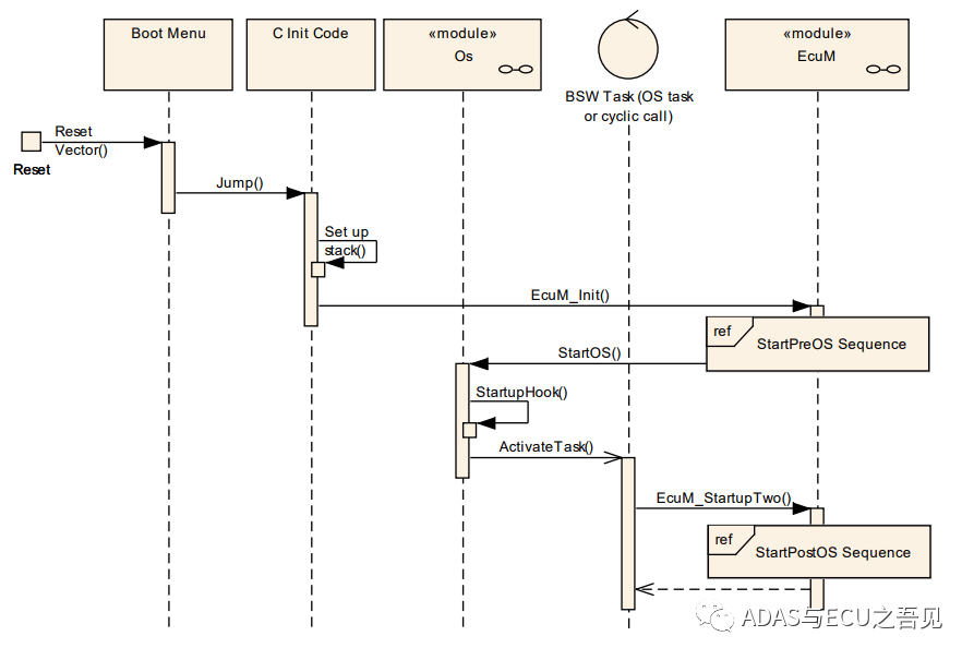AUTOSAR基础篇之EcuM_ecum csdn-CSDN博客