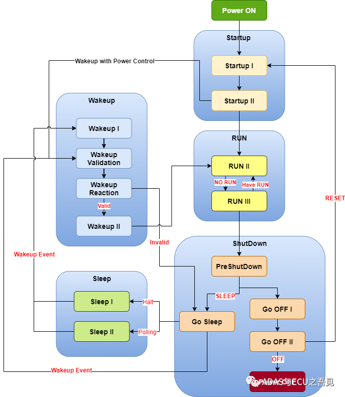 AUTOSAR基础篇之EcuM_ecum csdn-CSDN博客