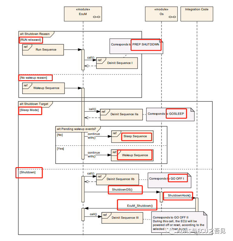 AUTOSAR基础篇之EcuM_ecum csdn-CSDN博客