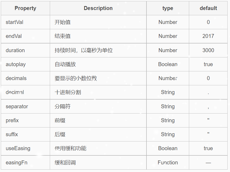 Vue 数字滚动和翻牌器start Val Csdn博客 