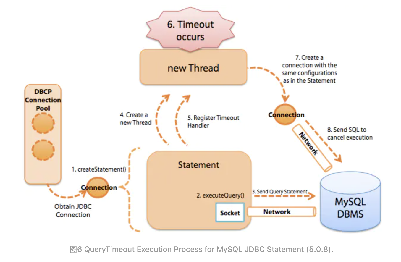 【转】深入理解JDBC的超时设置_statement executequery设置执行时间-CSDN博客