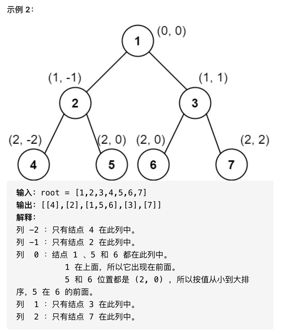 Leetcode 987. 二叉树的垂序遍历 （先坐标标号，然后排序遍历输出即可）-CSDN博客