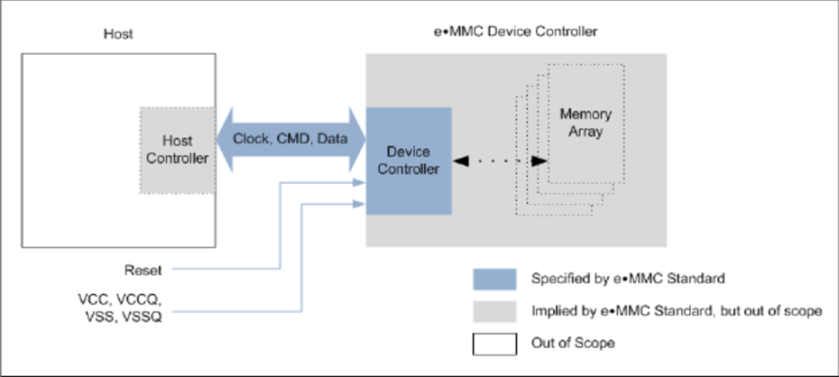 Emmc系列（一）--------基本概念_cadence emmc-CSDN博客
