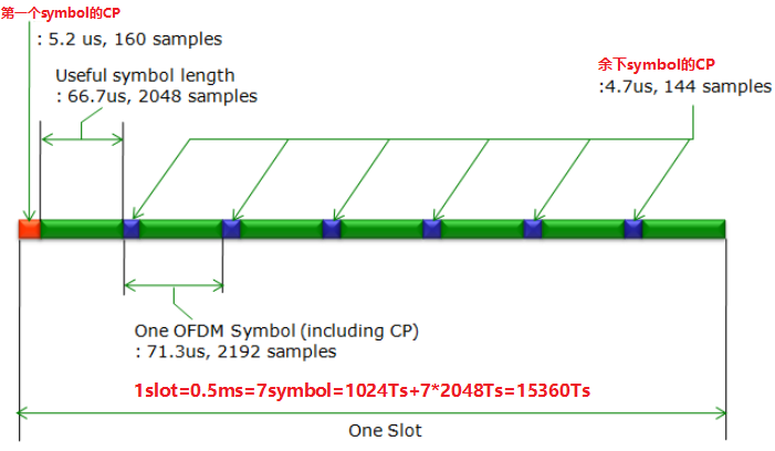 LTE基本时间单位概要_lte symbol长度-CSDN博客