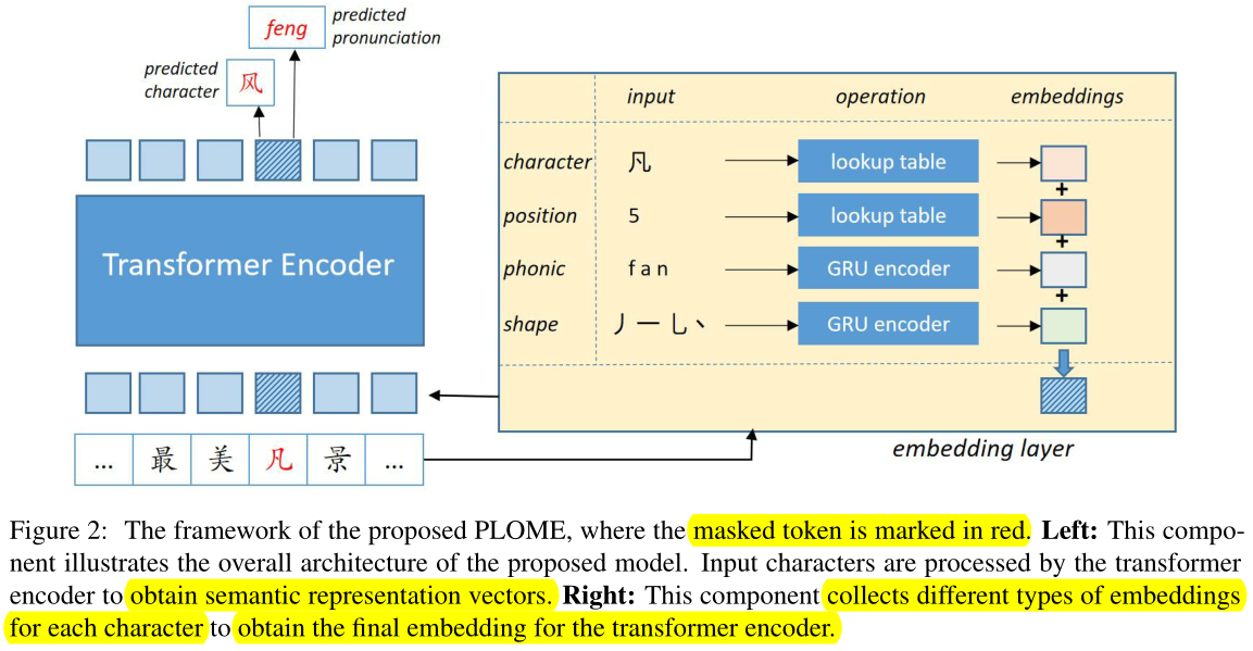 《plome Pre Training With Misspelled Knowledgefor Chinese Spelling 