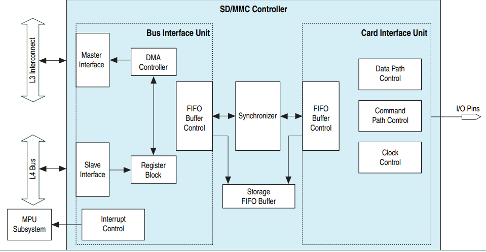 Emmc系列（一）--------基本概念_cadence emmc-CSDN博客