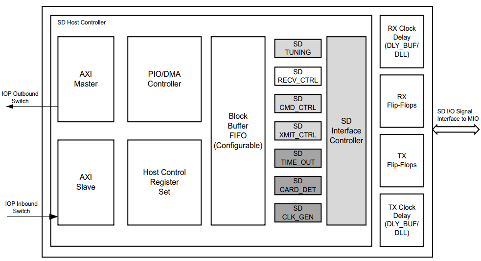 Emmc系列（一）--------基本概念_cadence emmc-CSDN博客