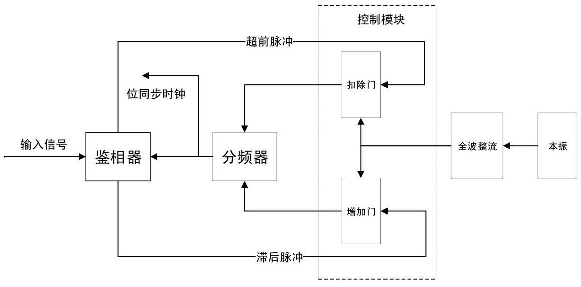 NRZ码位同步原理及FPGA实现--CDR-CSDN博客