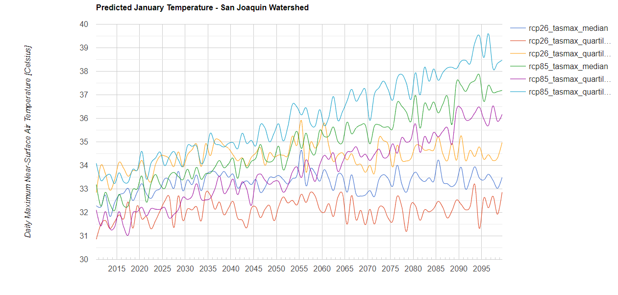 GEE（Google Earth Engine）——使用 NASA NEX-DCP30 数据集创建投影的可视化（美国加利福尼亚州圣华金流域的气候）_universal gis class ...