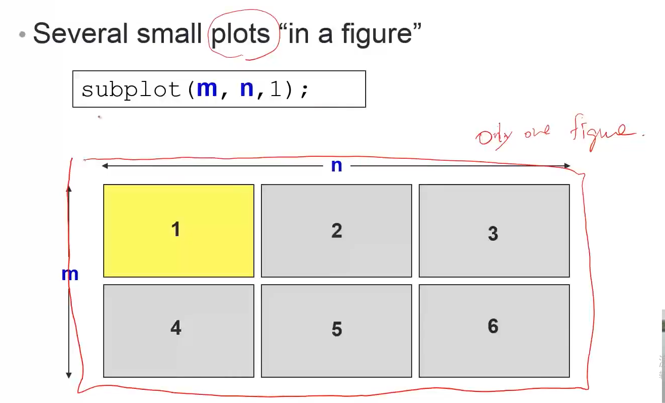 郭彦甫Matlab第四节笔记——初阶绘图_axis equal tight-CSDN博客
