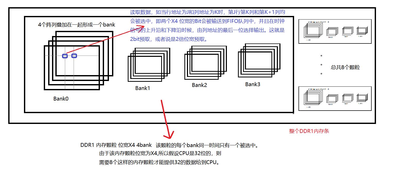 Ddr 内存基础知识（2） Ddr预取 Csdn博客 